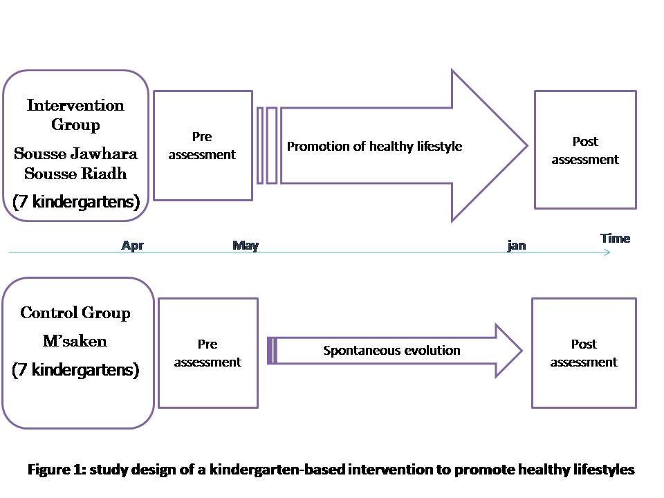Effects of a kindergarten-based intervention to promote healthy ...