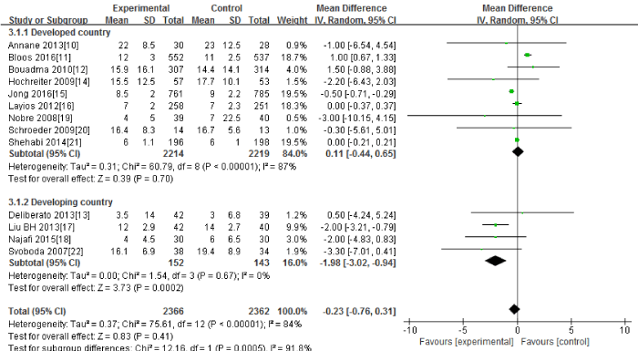 Procalcitonin-guided algorithms of antibiotic therapy in the intensive ...