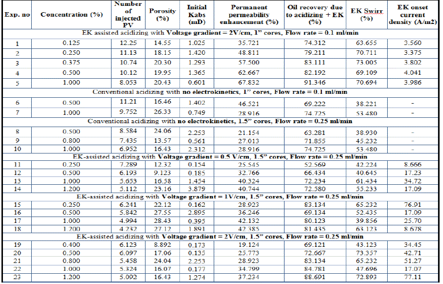 Effect of depth of penetration on capillary number by application of EK ...
