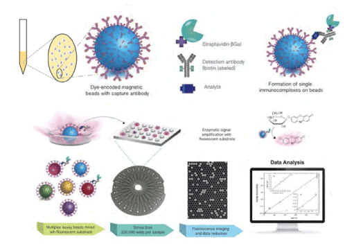 Recent progress in the development of ultra high-sensitive and rapid ...