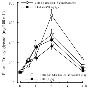 Energy intake, body weight and tissue weight, and plasma and hepatic ...