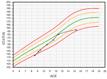 Growth in small-for-gestational-age for term-born children