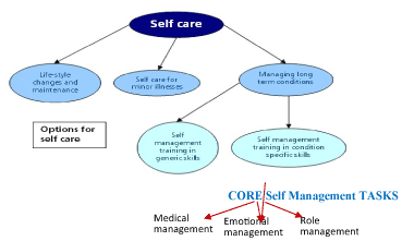 Self-care or self-management in palliative survivorship care in Asia: A ...