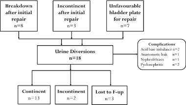 Bladder Exstrophy Repair